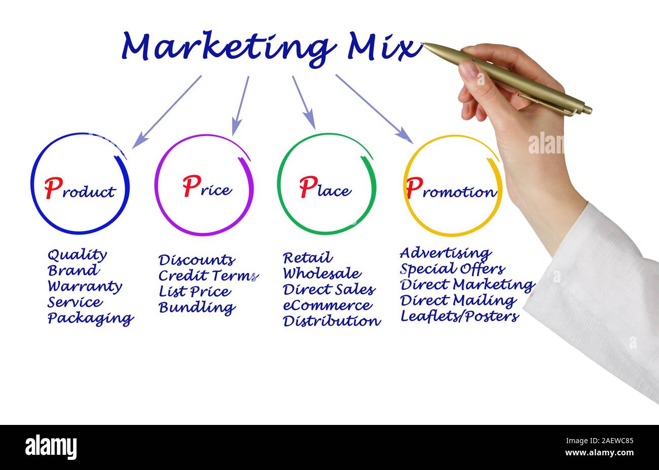 Marketing mix hi-res stock photography and images - Alamy