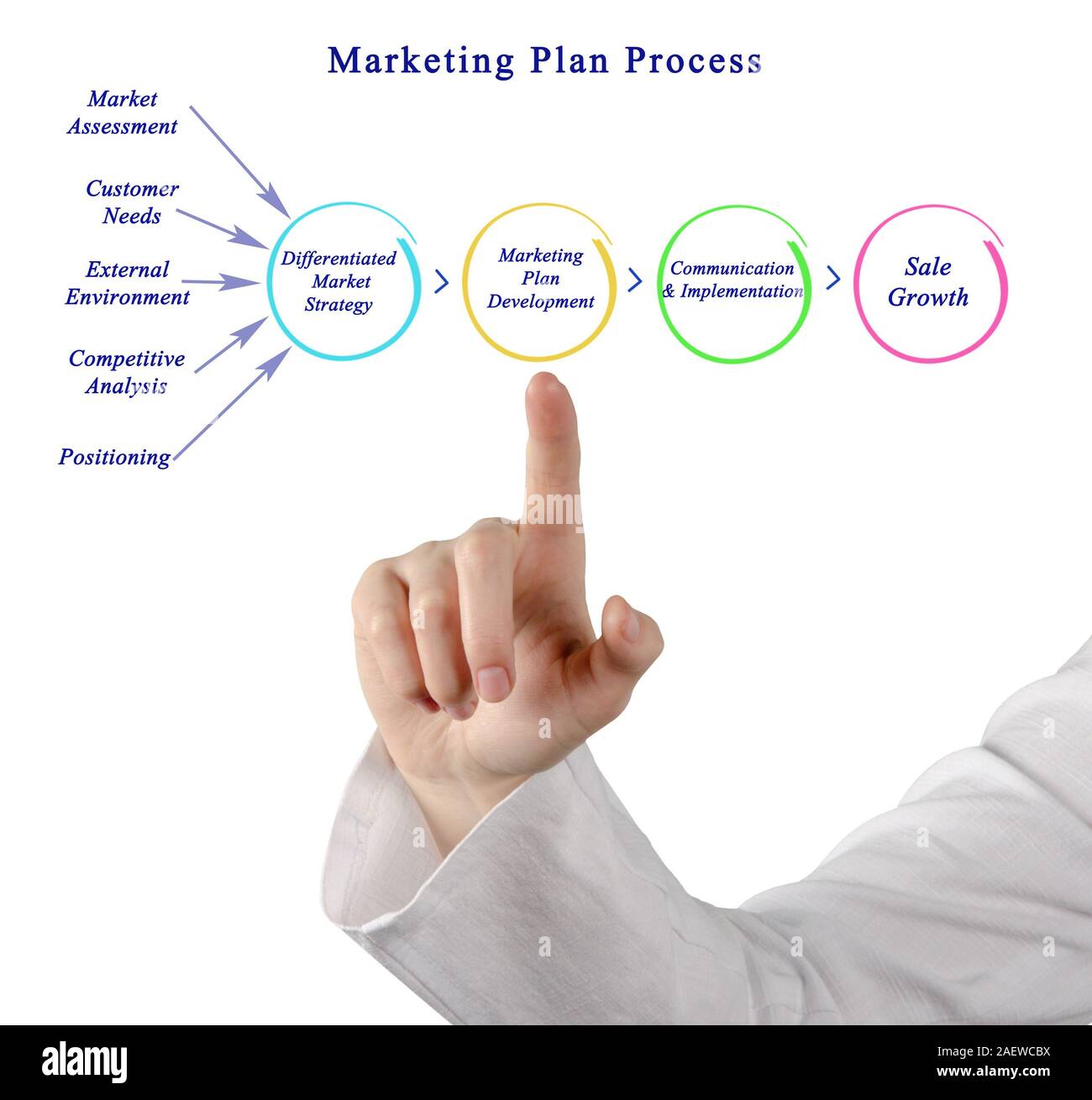 Marketing Plan Process Stock Photo - Alamy