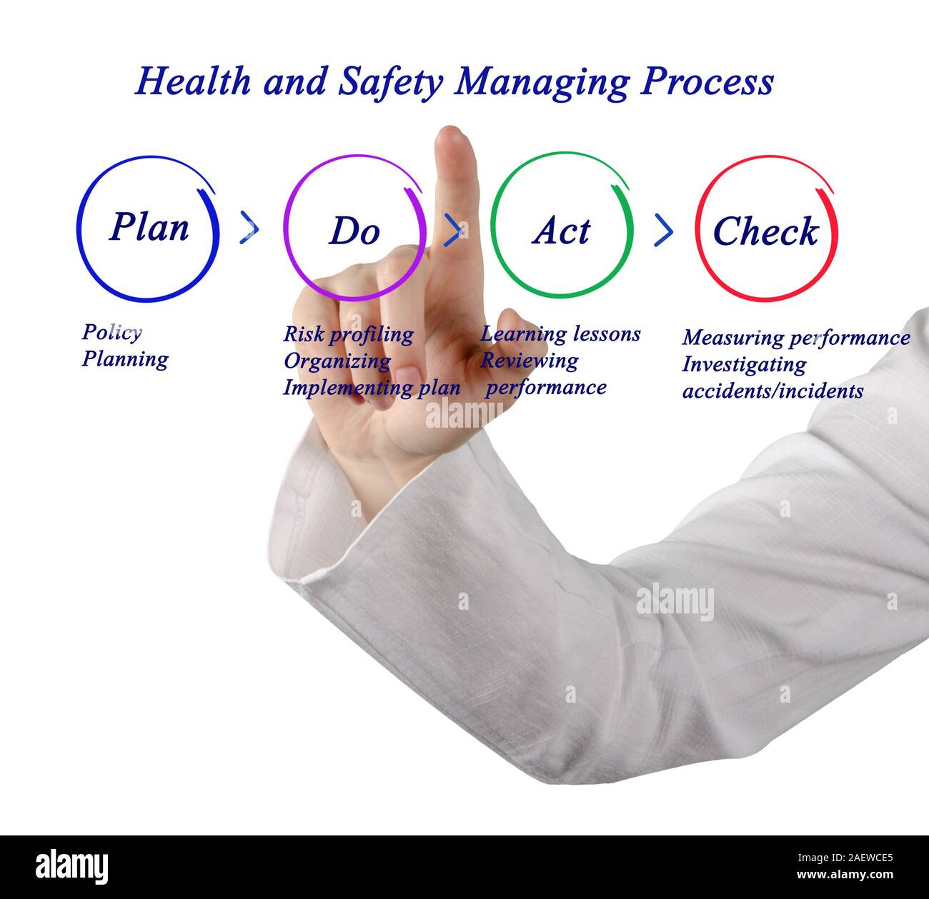 Health and safety management process Stock Photo - Alamy