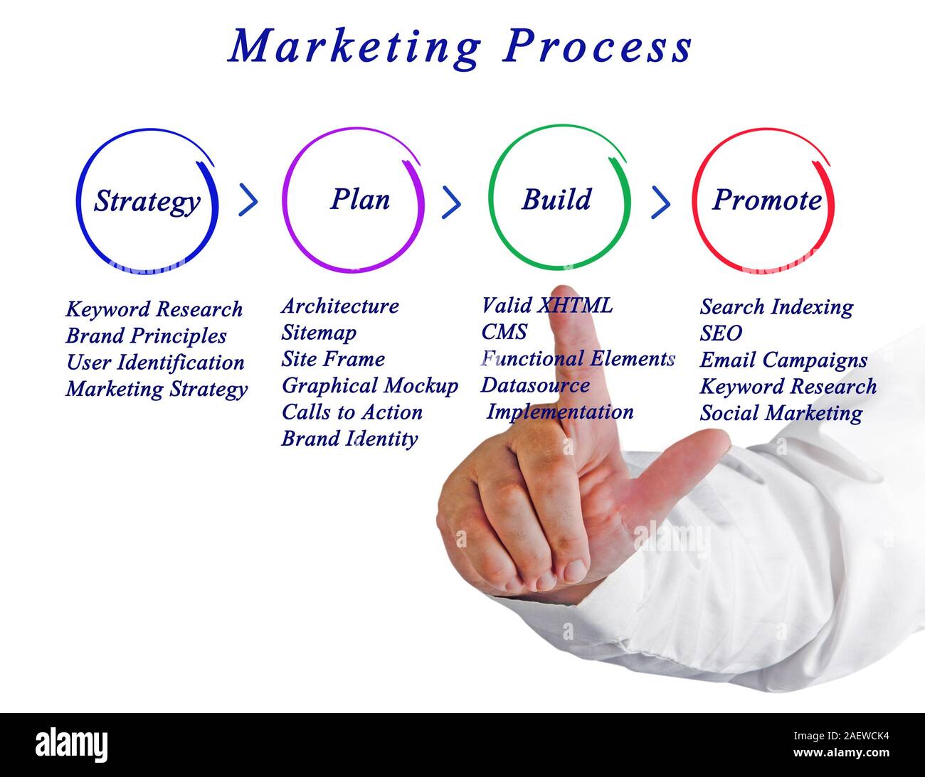 Functional strategy hi-res stock photography and images - Alamy
