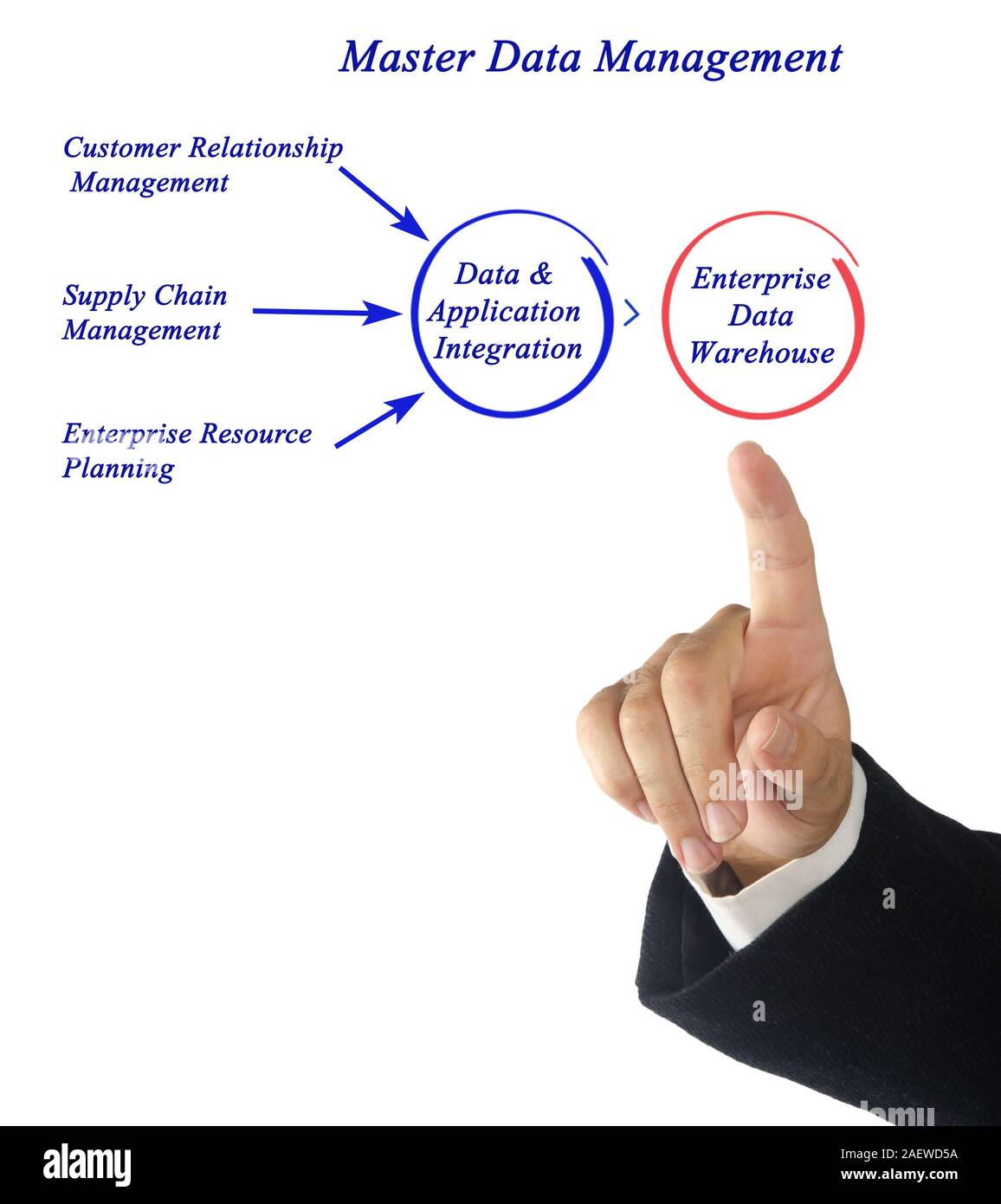 Master Data Management Stock Photo - Alamy