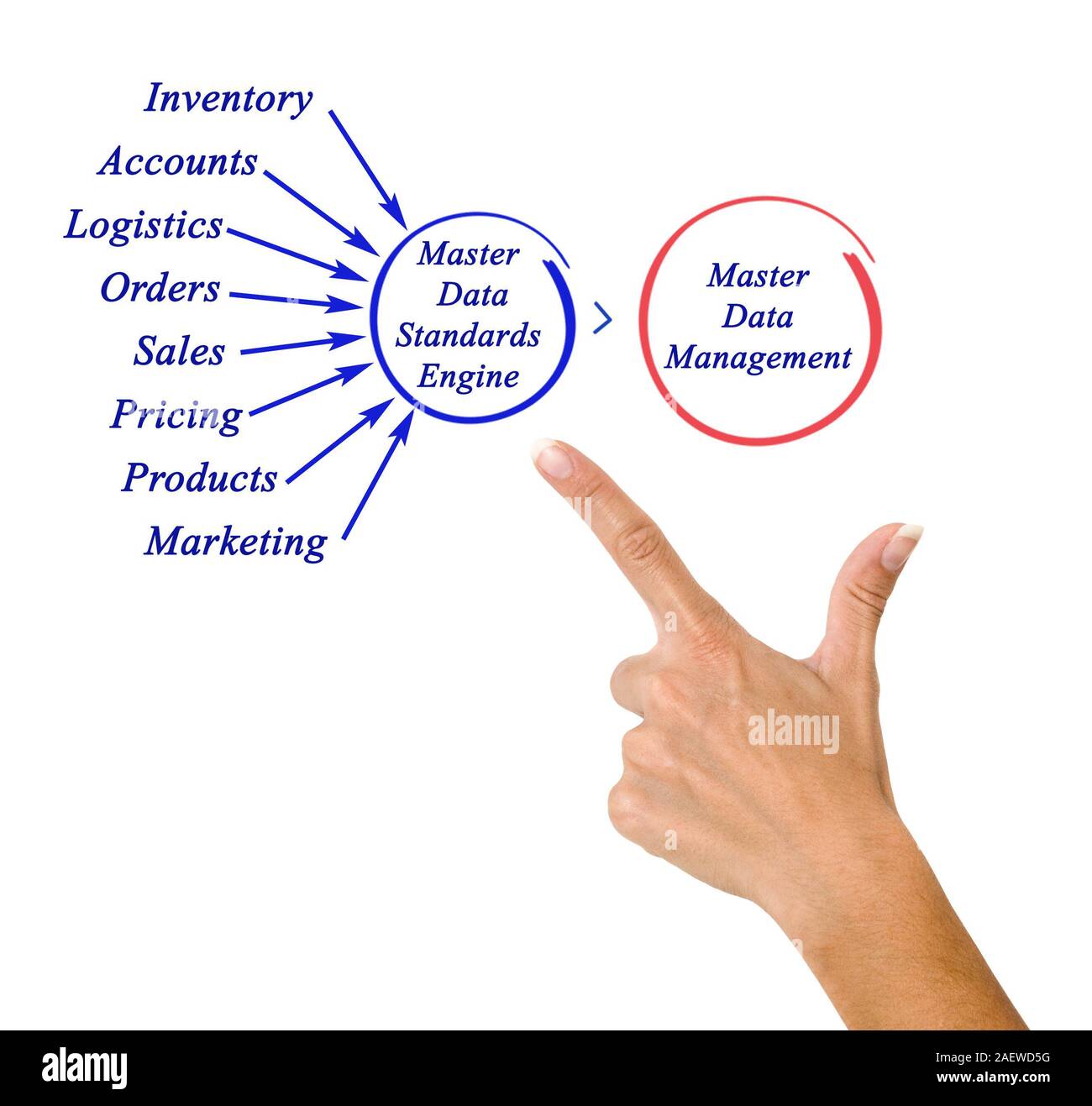 Master Data Management Stock Photo - Alamy