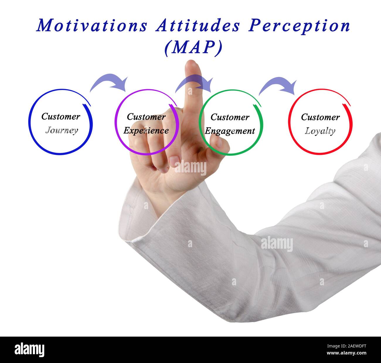 Motivations Attitudes Perception (MAP Stock Photo - Alamy