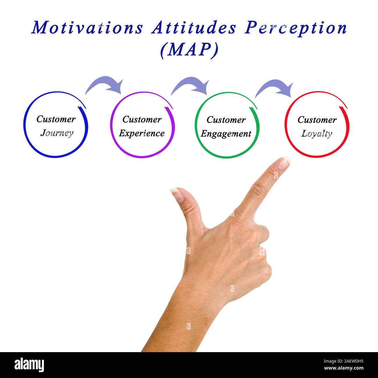 Motivations Attitudes Perception (MAP Stock Photo - Alamy