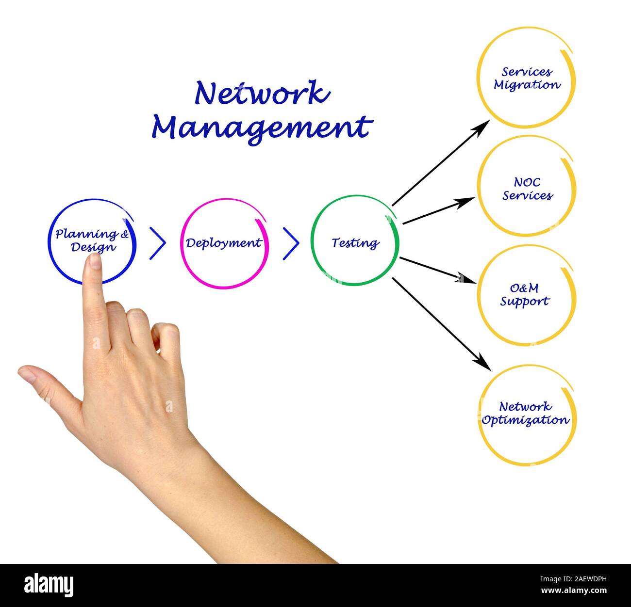 Noc design hi-res stock photography and images - Alamy