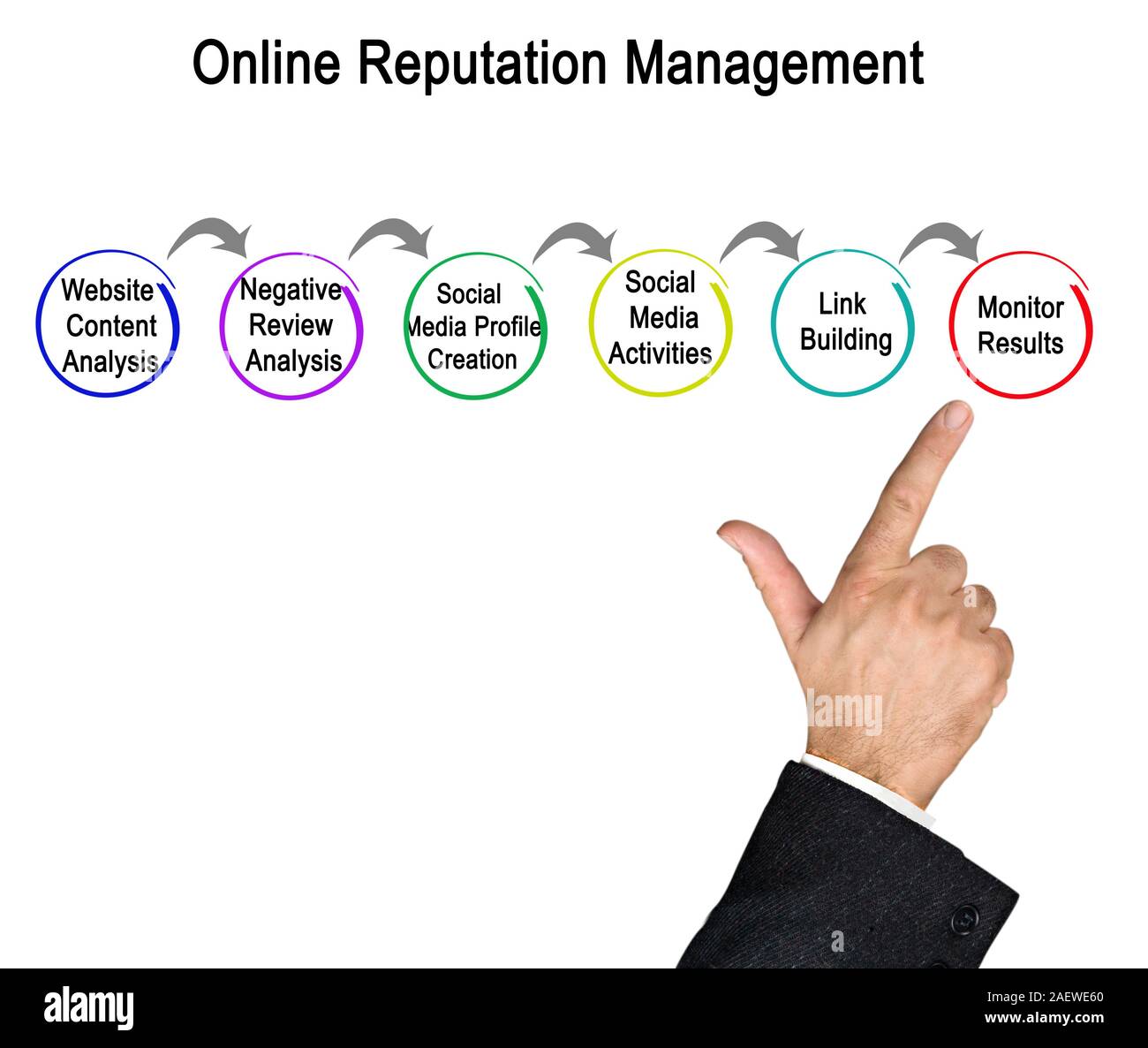Online Reputation Management Stock Photo - Alamy
