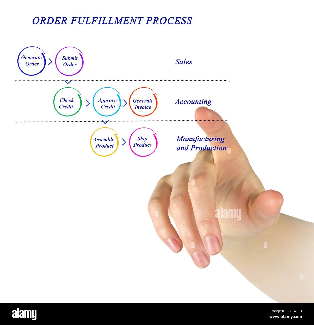 Diagram of ORDER FULFILLMENT PROCESS Stock Photo - Alamy