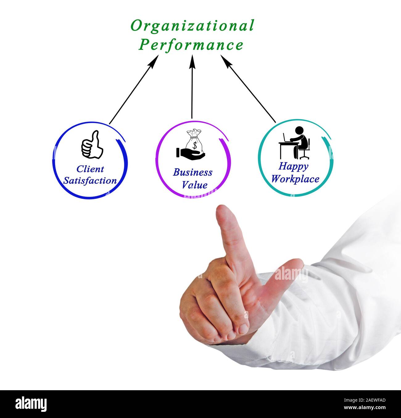 Diagram of Organizational Performance Stock Photo - Alamy