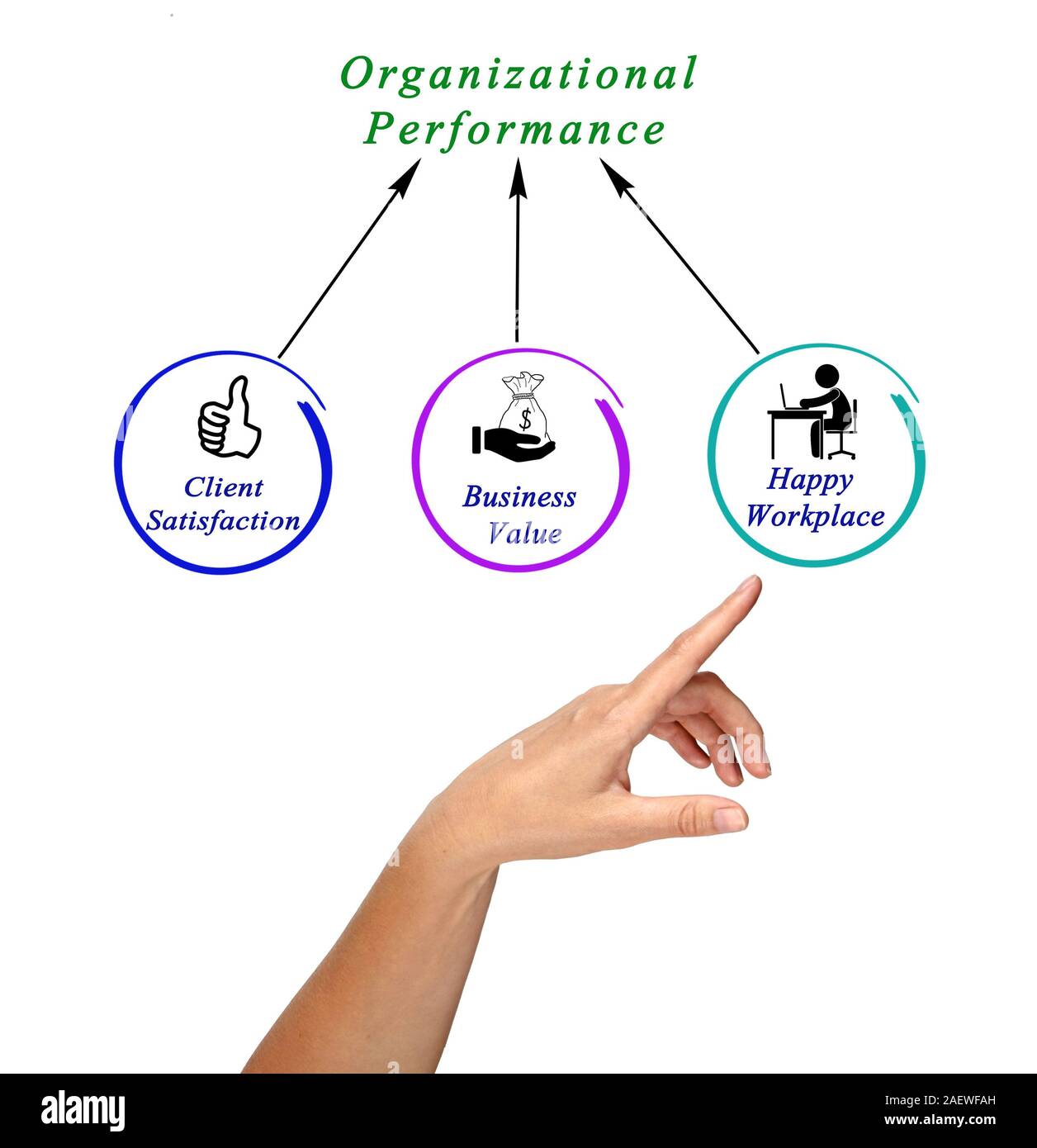 Diagram of Organizational Performance Stock Photo - Alamy