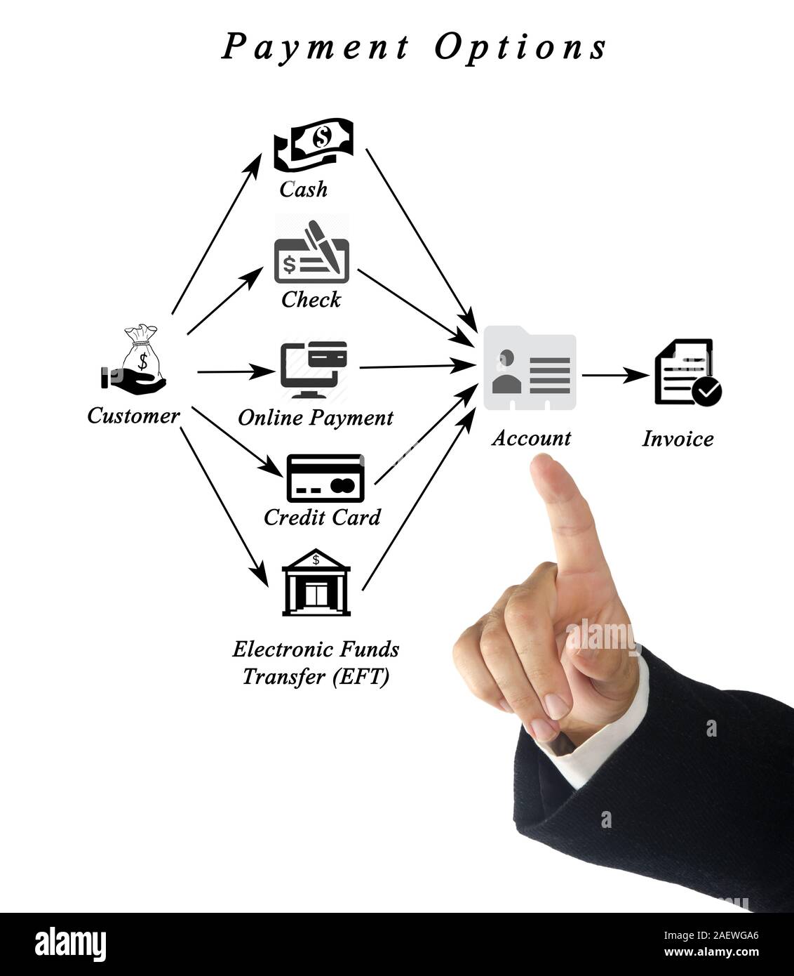 Diagram of payment options Stock Photo - Alamy