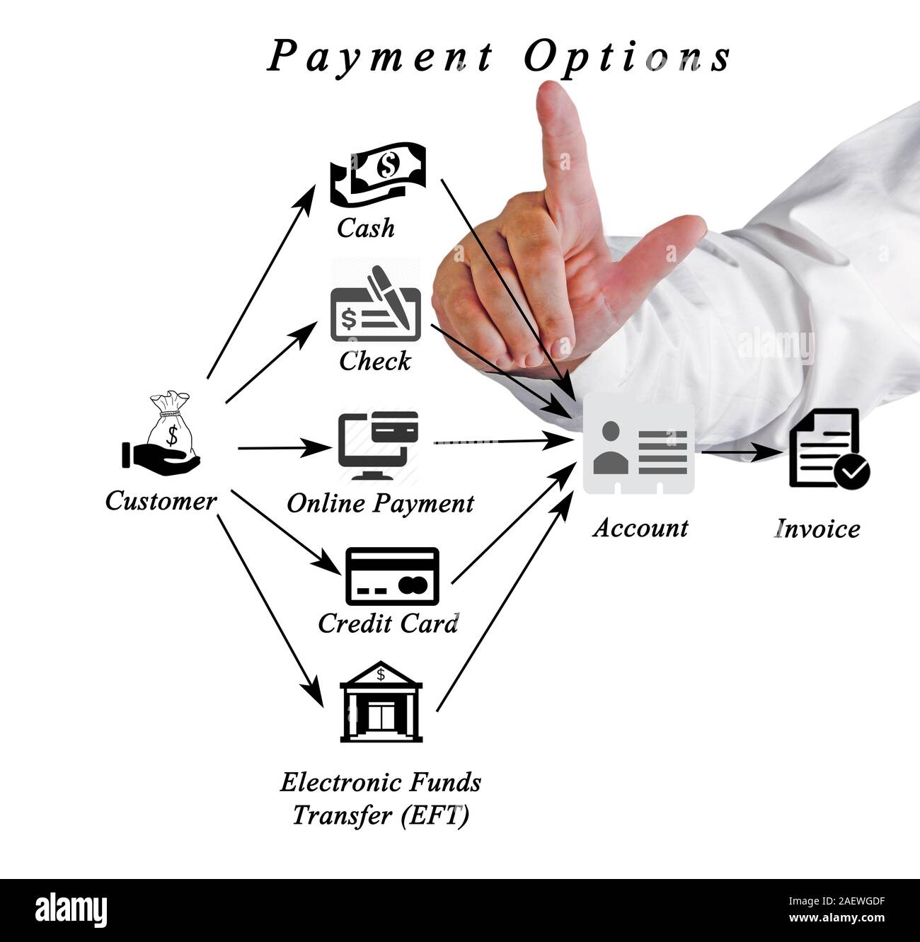 Diagram of payment options Stock Photo - Alamy