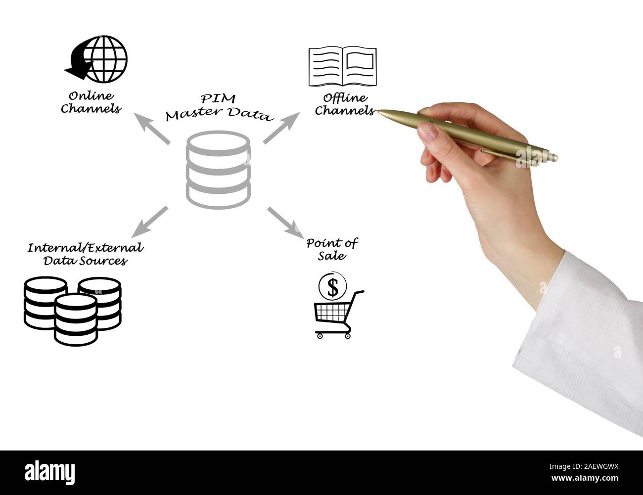 Product Information Management Master Data Stock Photo - Alamy
