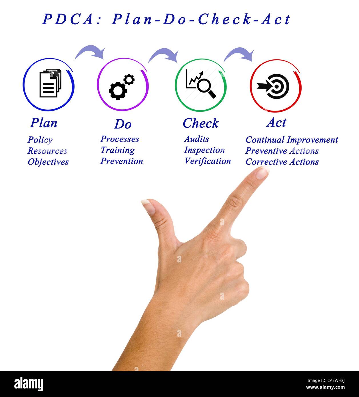 Pdca hi-res stock photography and images - Alamy