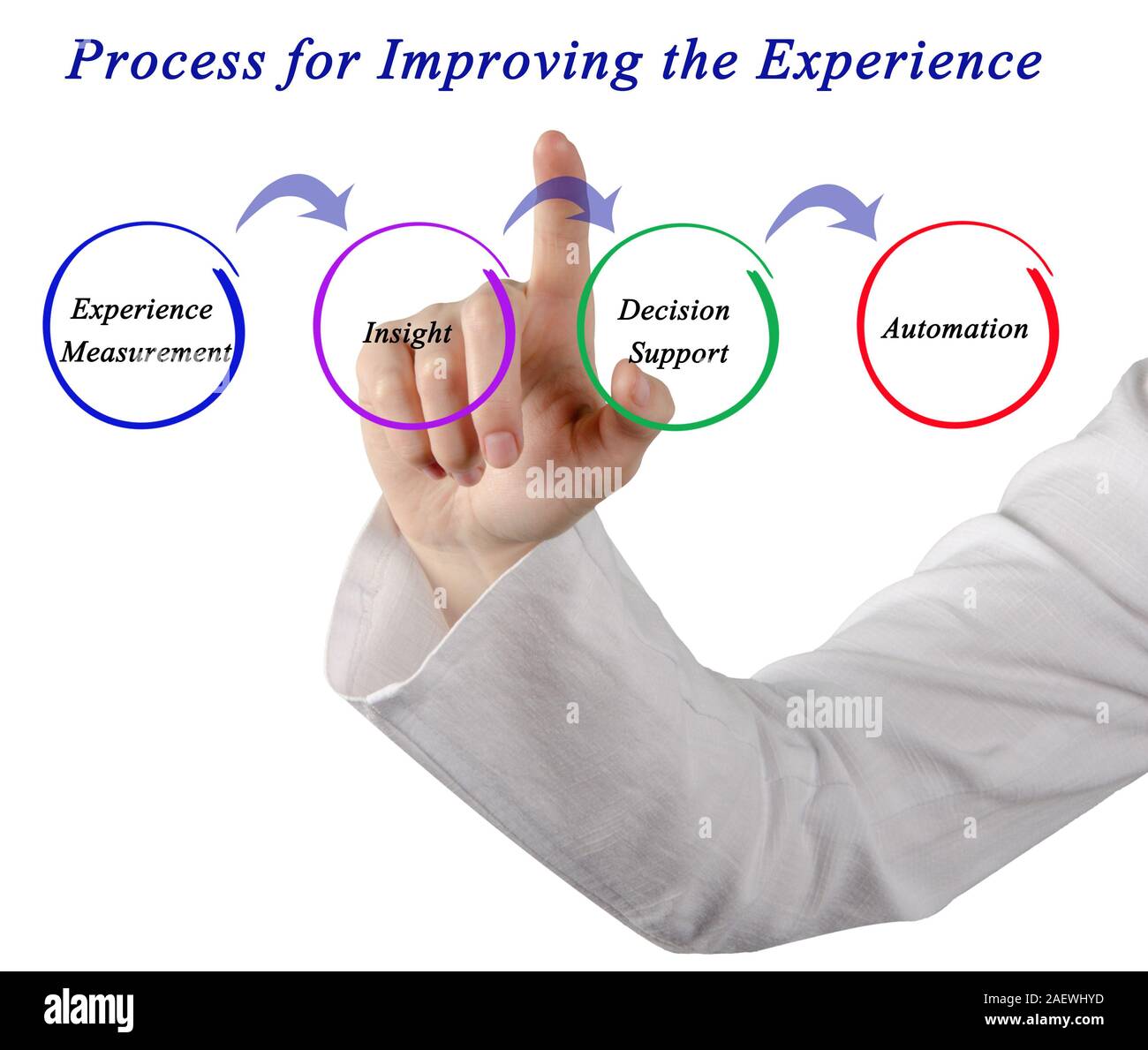 Process for Improving the Experience Stock Photo - Alamy
