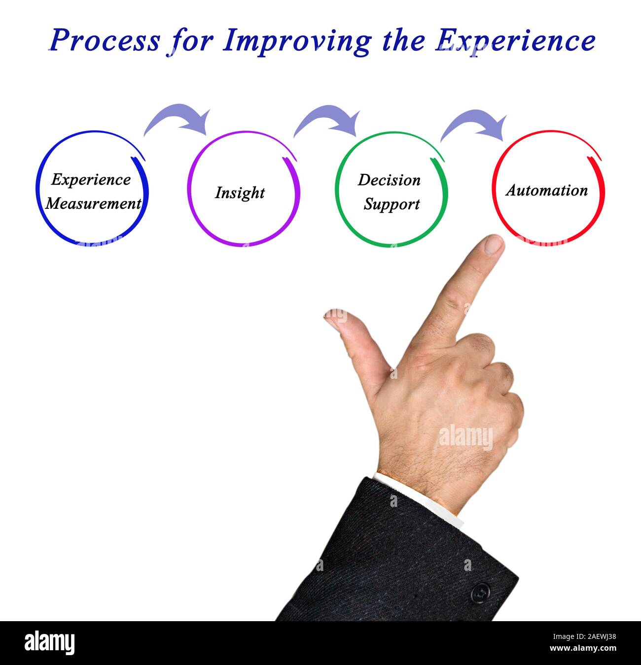 Process for Improving the Experience Stock Photo - Alamy