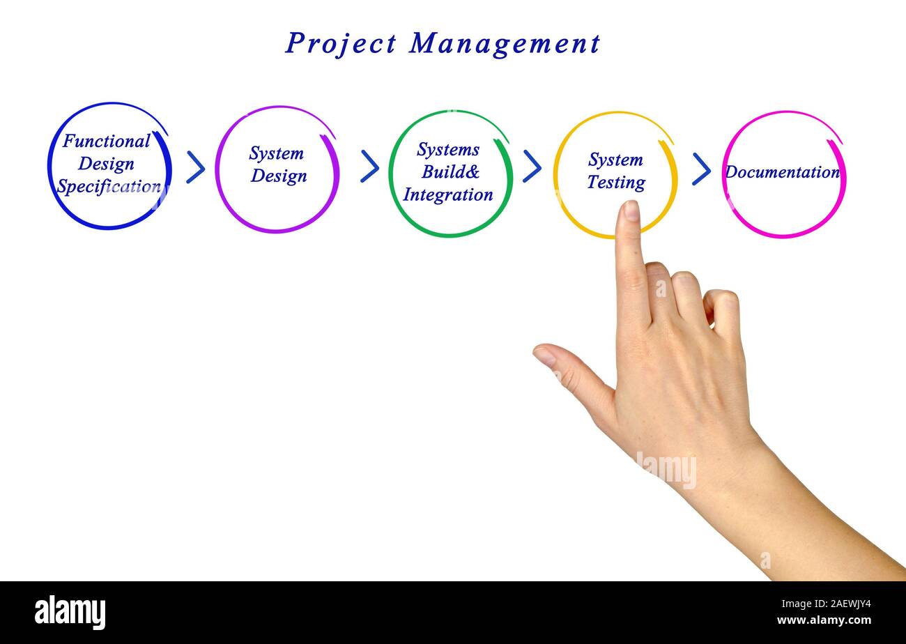 Diagram of project management Stock Photo - Alamy