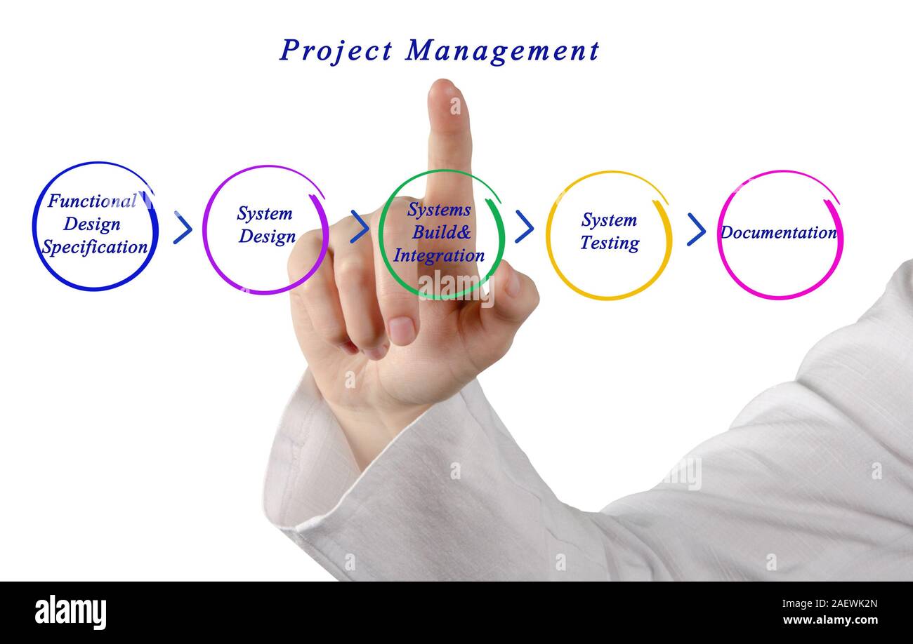 Diagram of project management Stock Photo - Alamy