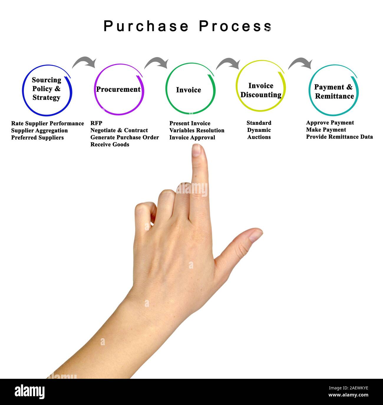 Preferred procurement hi-res stock photography and images - Alamy