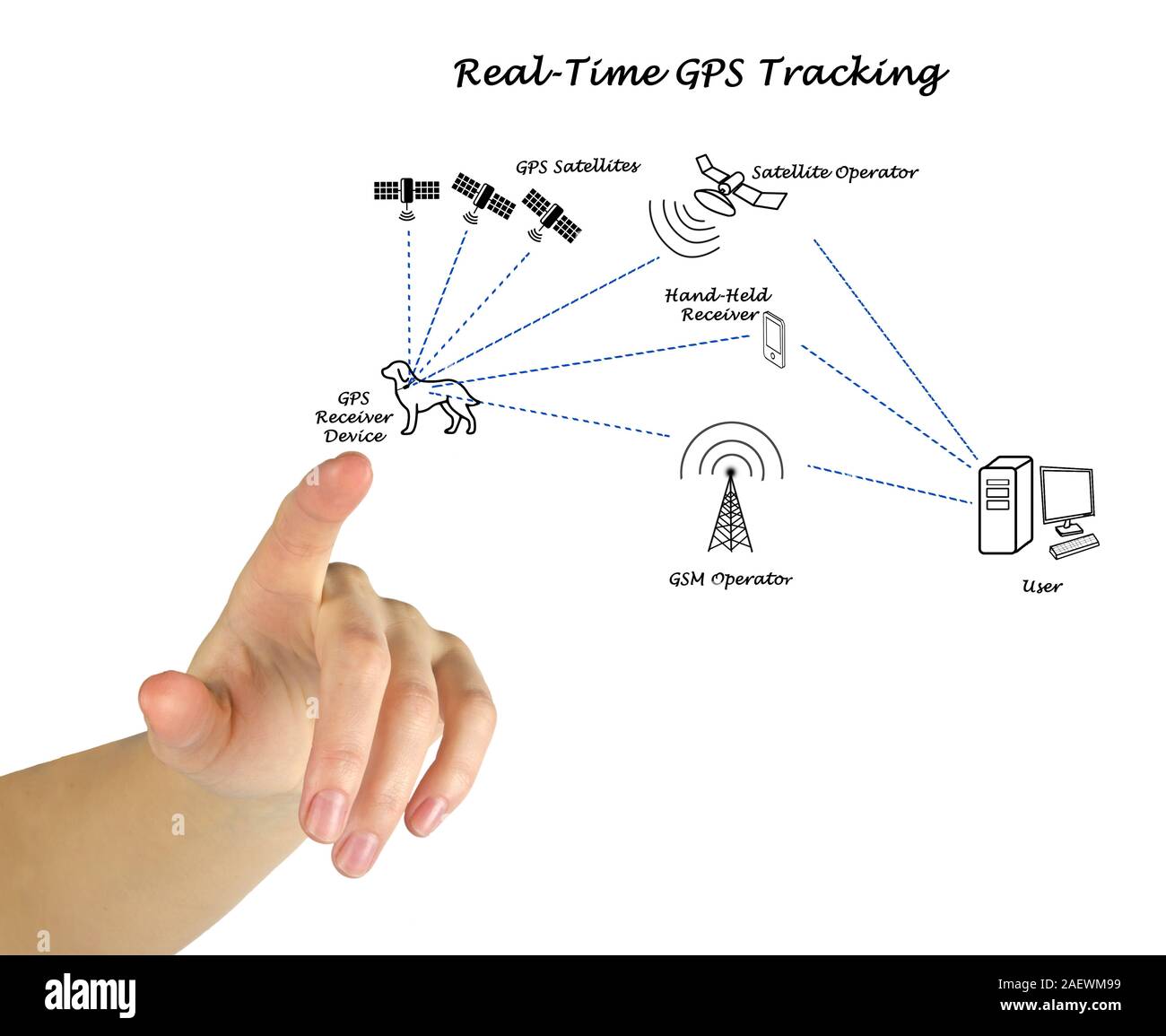 Real-time GPS Tracking Stock Photo - Alamy