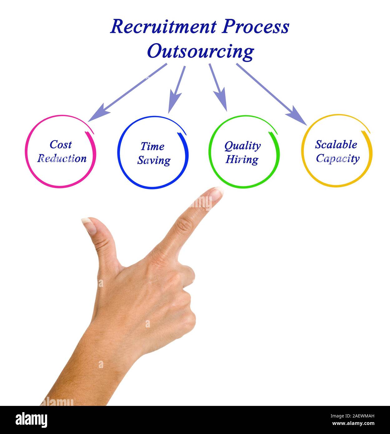 Diagram of Recruitment Process Outsourcing Stock Photo - Alamy