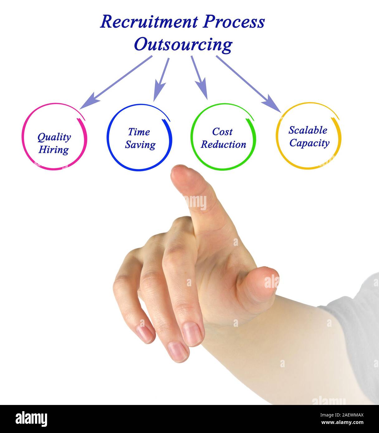 Diagram of Recruitment Process Outsourcing Stock Photo - Alamy