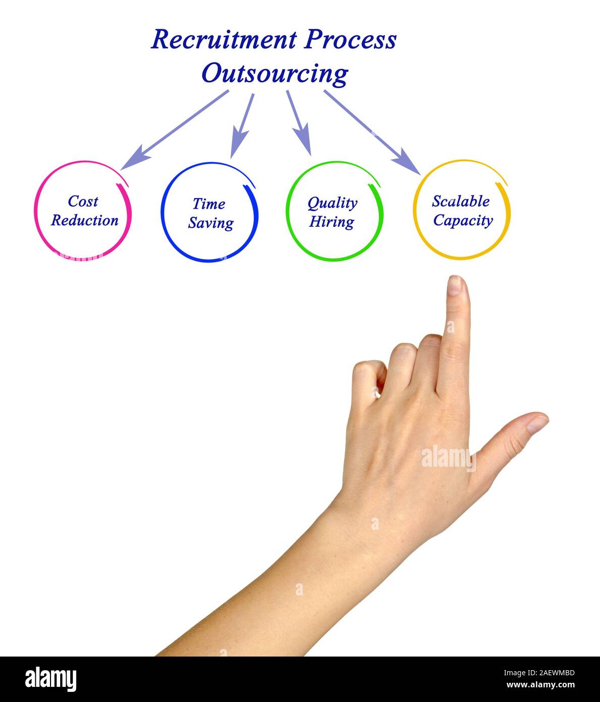 Diagram of Recruitment Process Outsourcing Stock Photo - Alamy