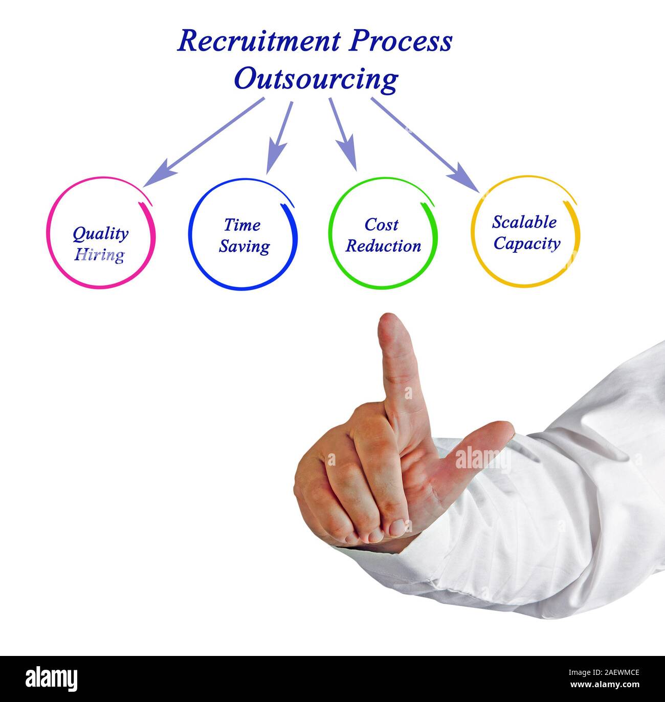 Diagram of Recruitment Process Outsourcing Stock Photo - Alamy