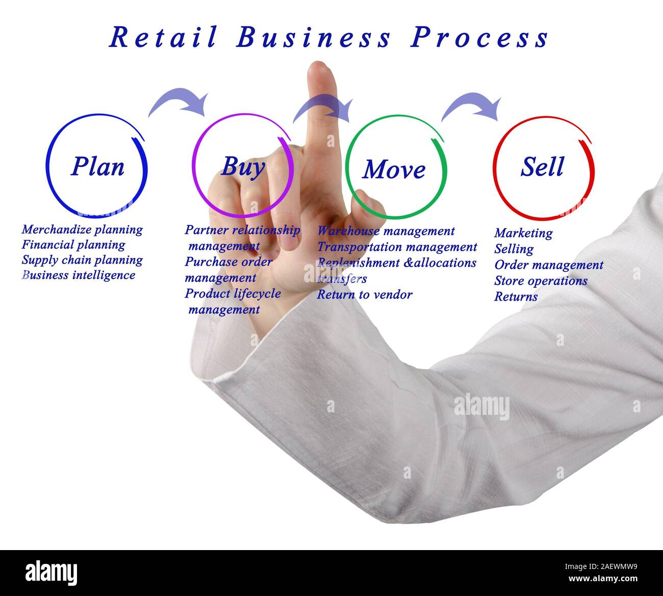 Retail Business Process Stock Photo - Alamy