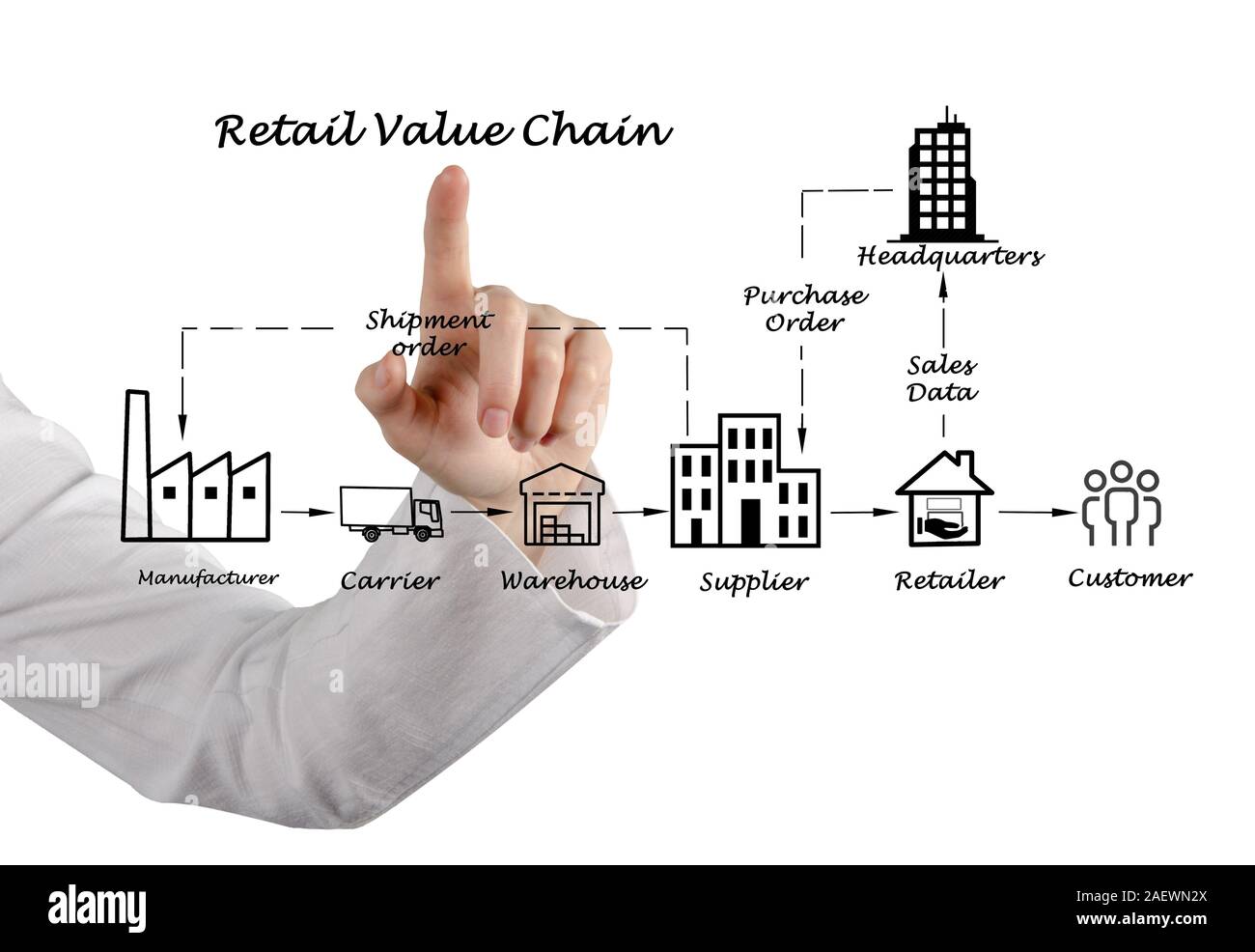 Retail value chain Stock Photo - Alamy