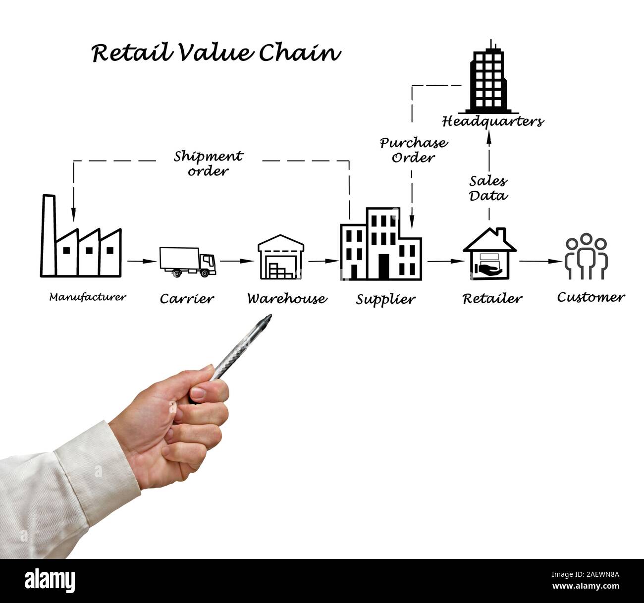 Retail value chain Stock Photo - Alamy