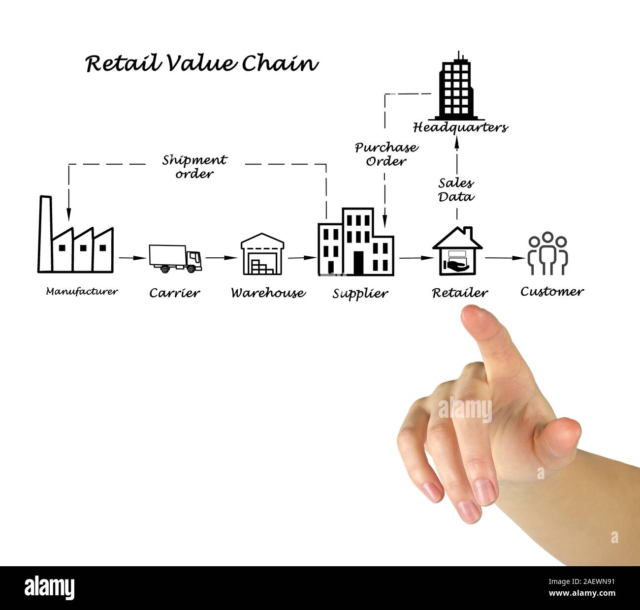 Retail value chain Stock Photo - Alamy