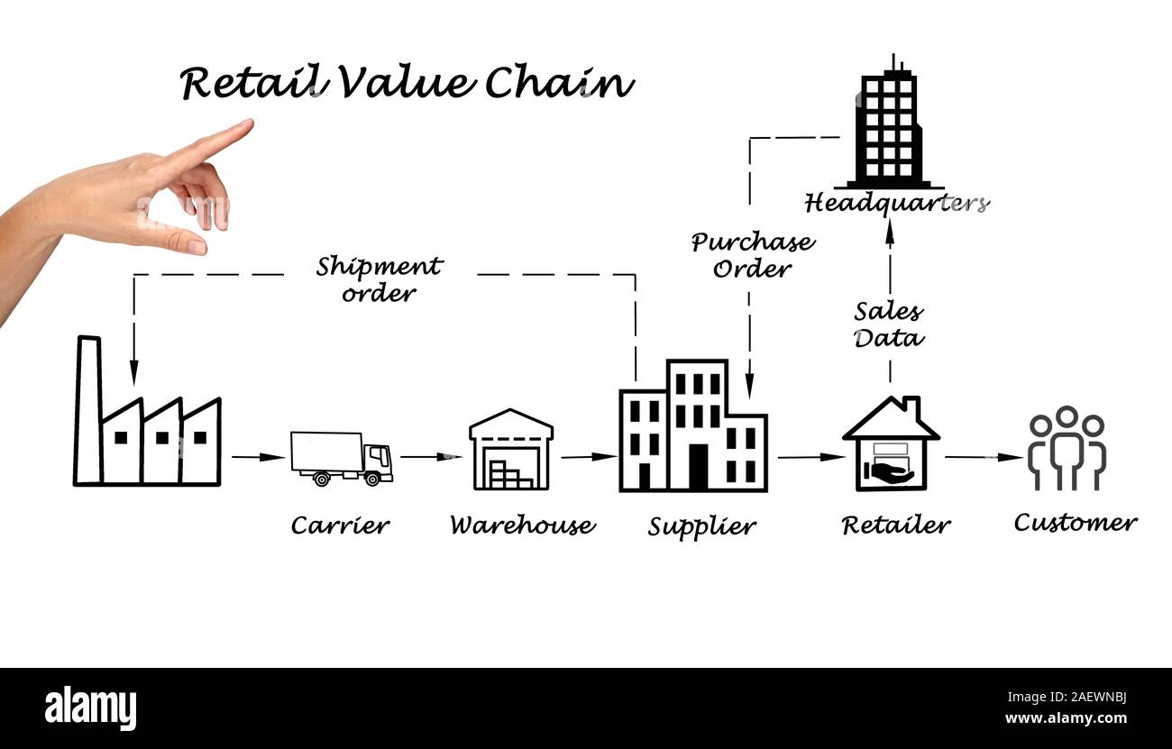 Retail value chain Stock Photo - Alamy