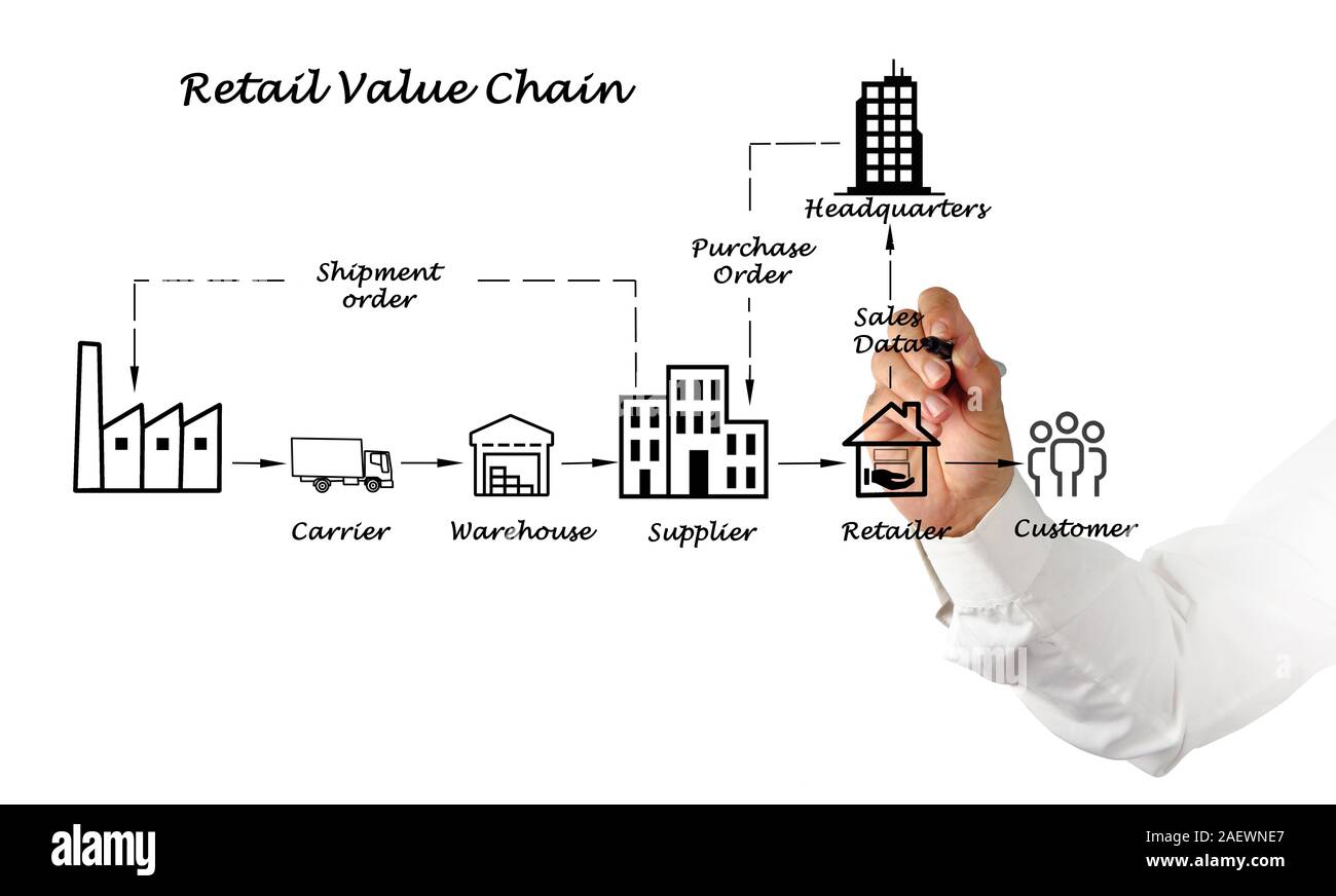 Retail value chain Stock Photo - Alamy