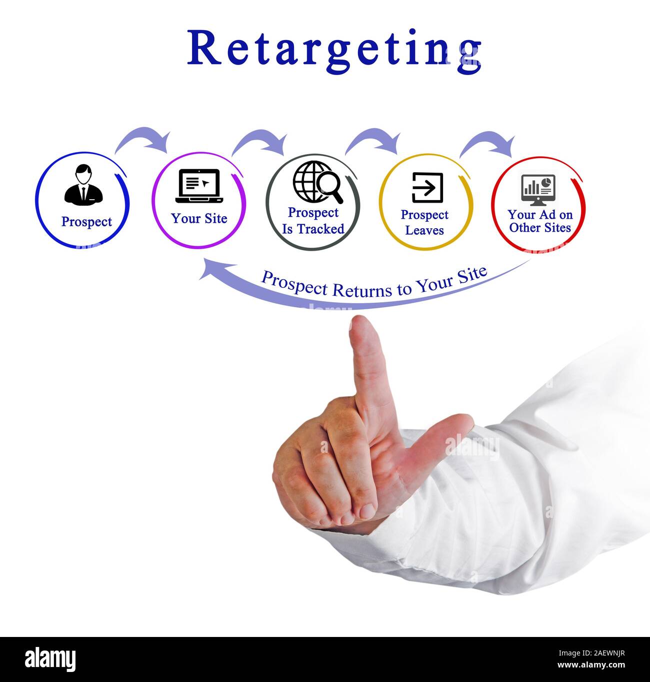Diagram of Retargeting Stock Photo - Alamy