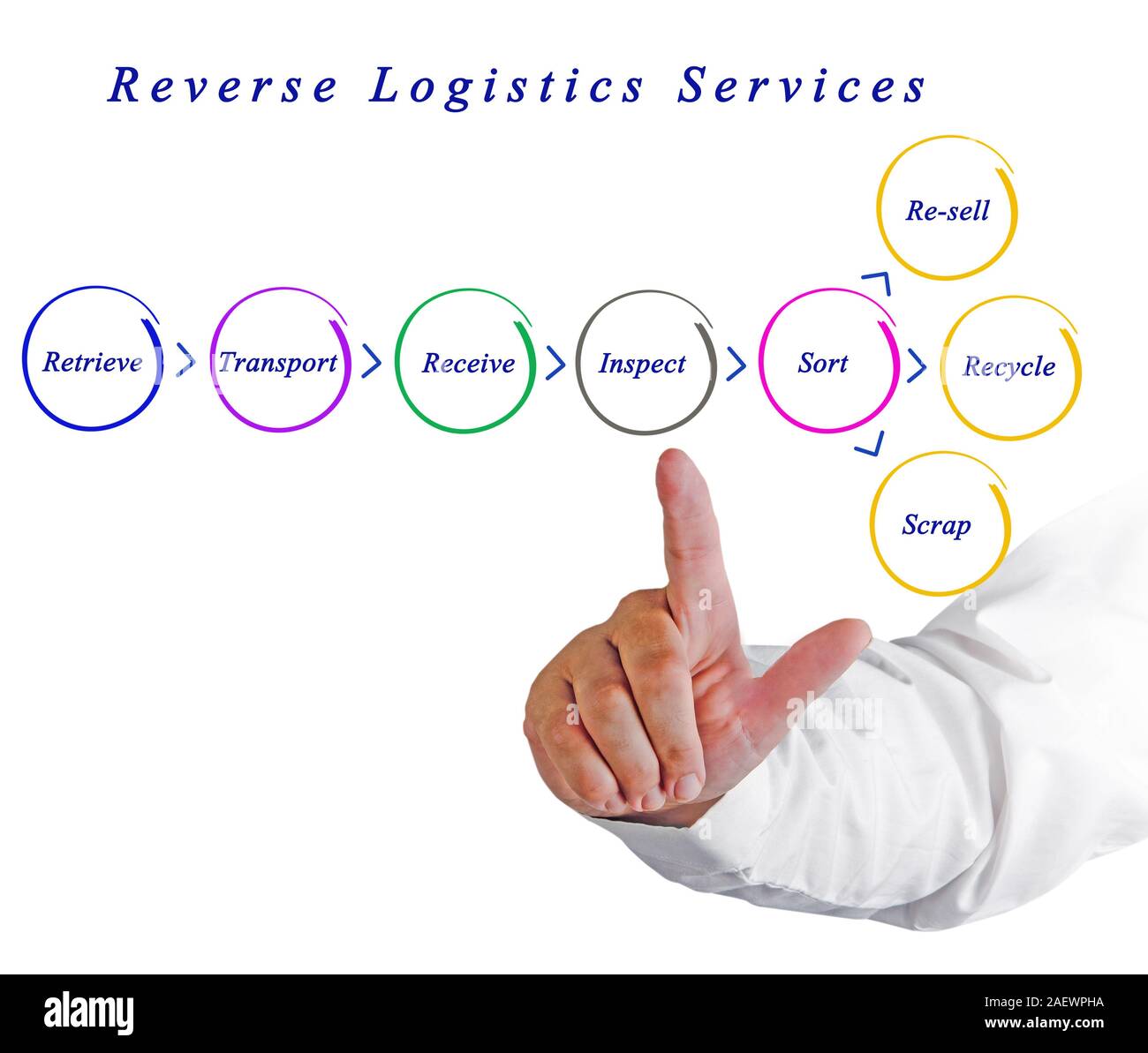Diagram of Reverse Logistics Services Stock Photo - Alamy