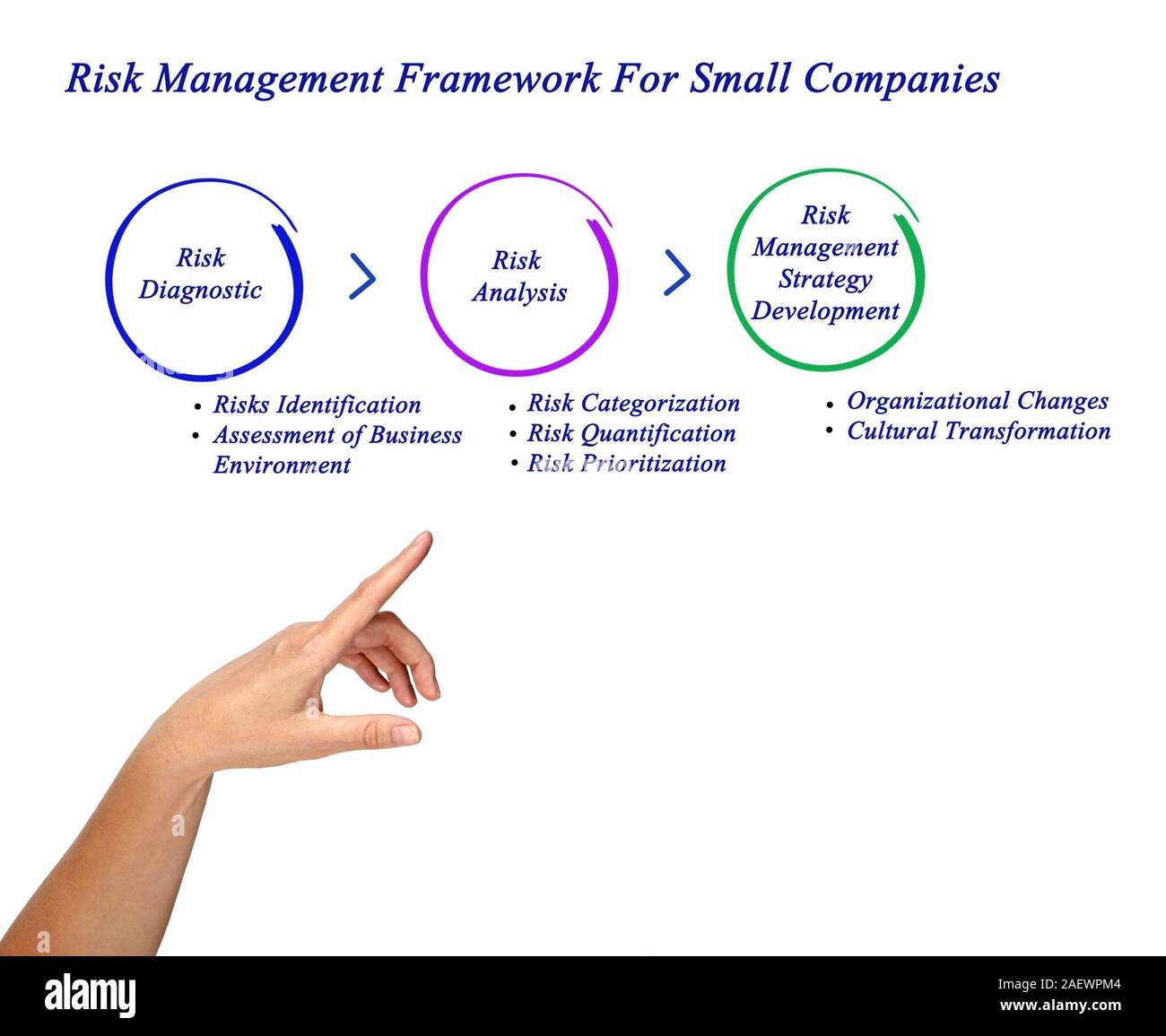 Risk management framework hi-res stock photography and images - Alamy