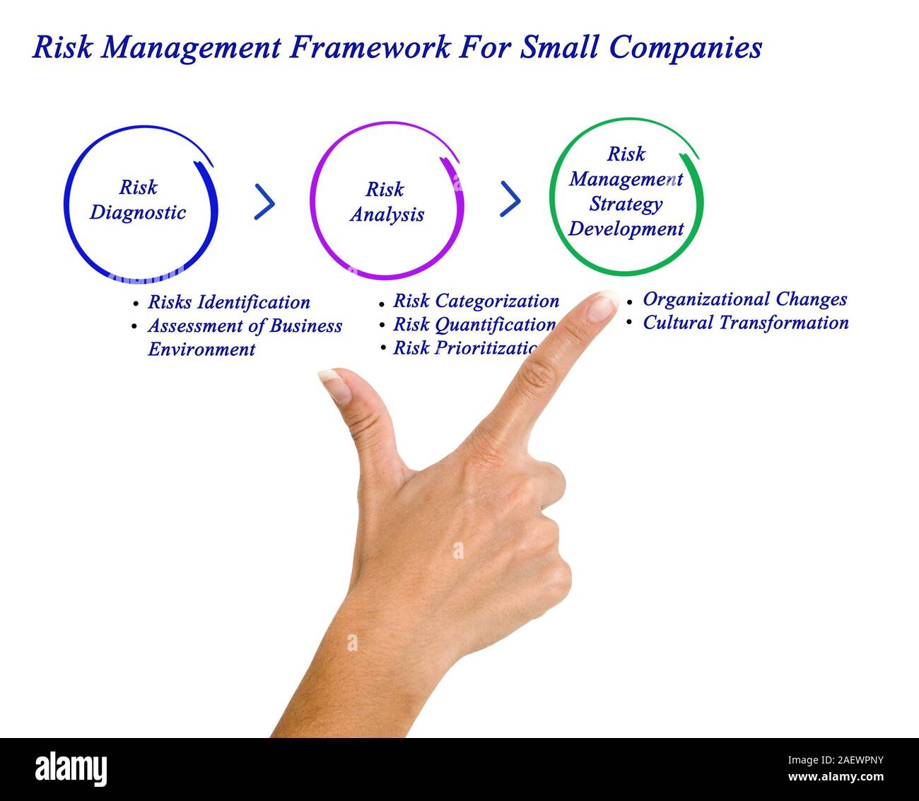 Risk management framework hi-res stock photography and images - Alamy