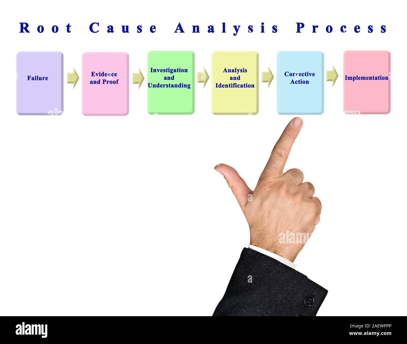 Presenting Root Cause Analysis Process Stock Photo - Alamy