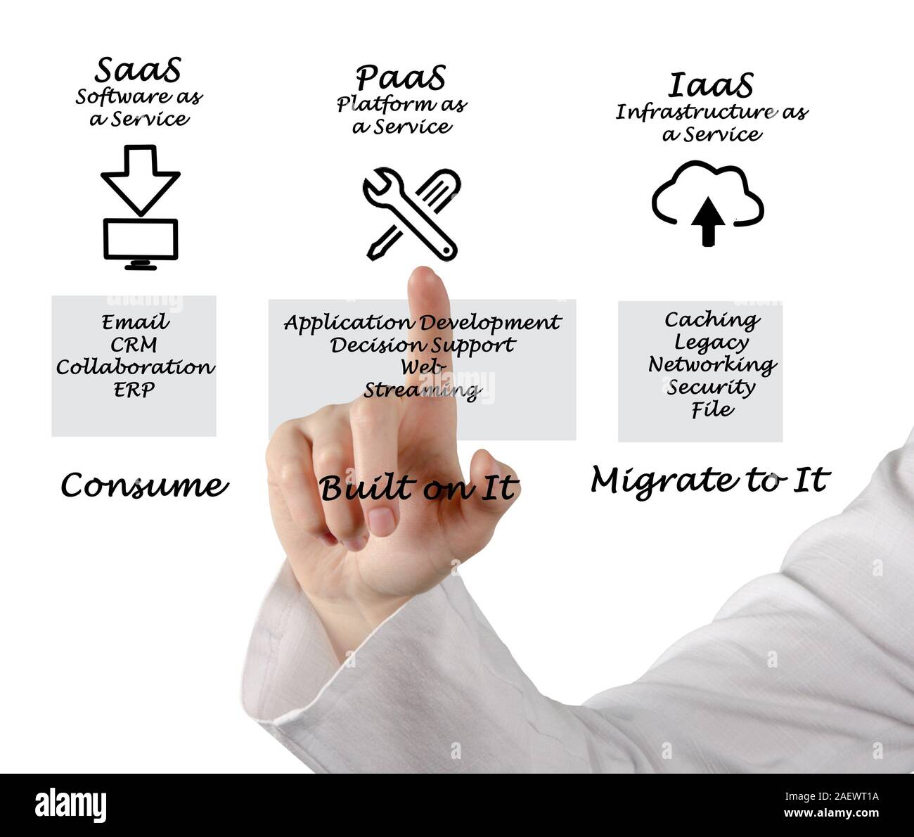 Iaas paas saas hi-res stock photography and images - Alamy