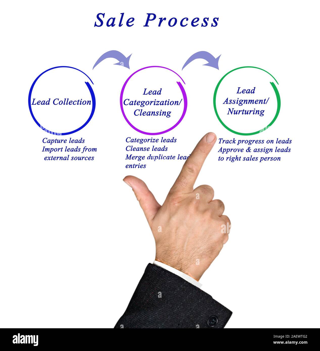 Diagram of sale process Stock Photo - Alamy