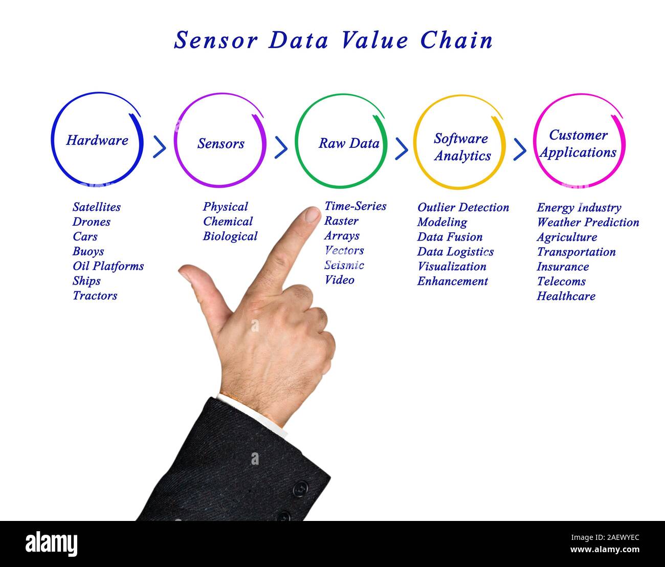 Sensor Data Value Chain Stock Photo - Alamy