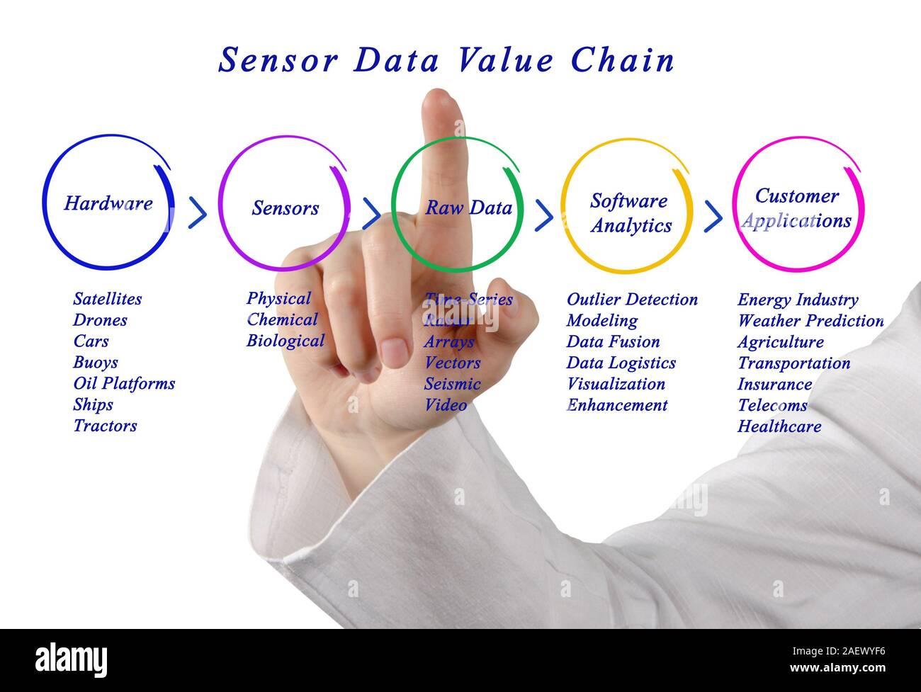 Sensor Data Value Chain Stock Photo - Alamy