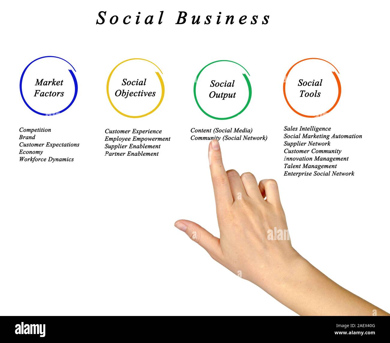 Social Business Framework Stock Photo - Alamy