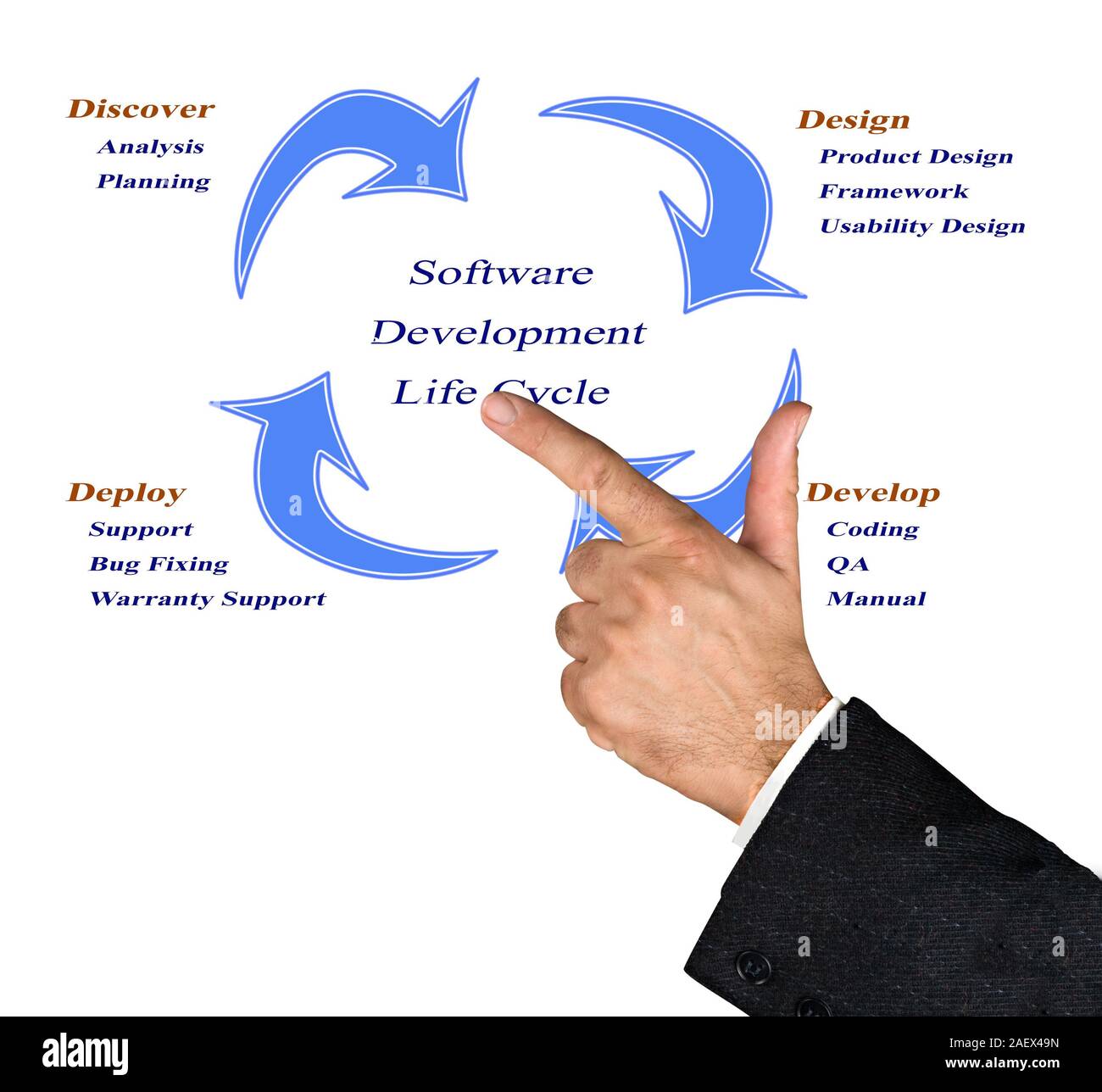Software development life cycle Stock Photo - Alamy