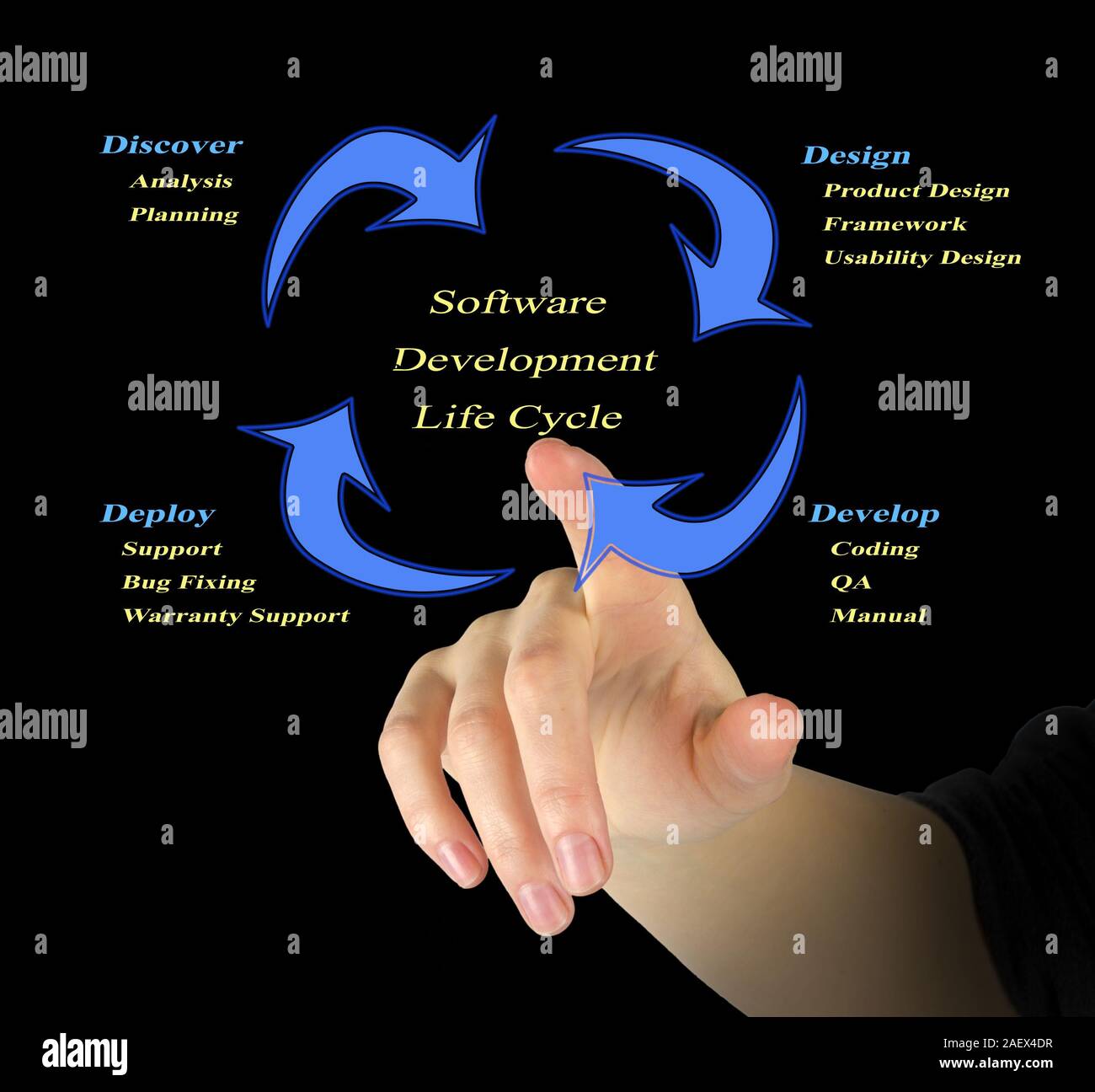 Software development life cycle Stock Photo - Alamy