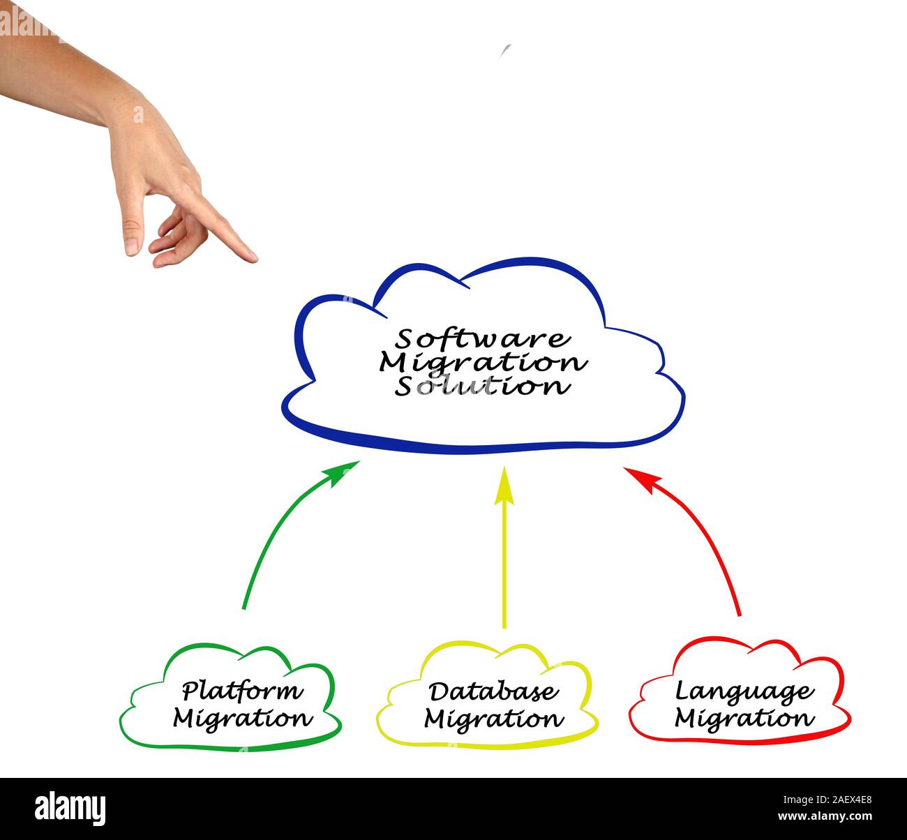 Software Migration Solution Stock Photo - Alamy