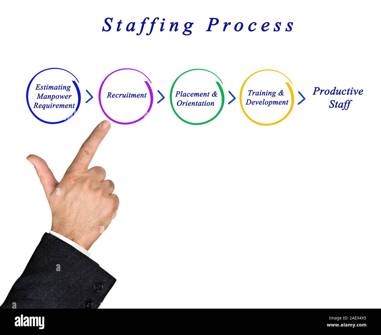 Diagram of staffing process Stock Photo - Alamy