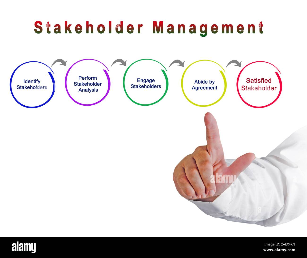 Process of Stakeholder Management Stock Photo - Alamy