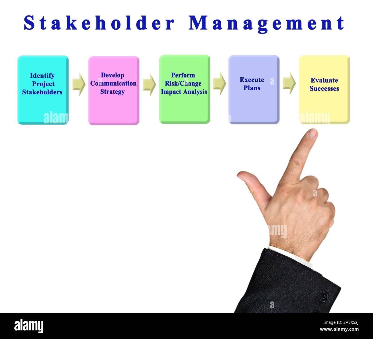 Five Components of Stakeholder Management Stock Photo - Alamy