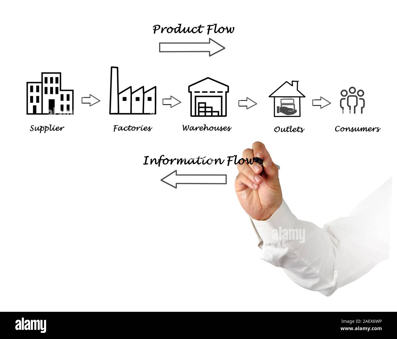 Supply chain concept man writing hi-res stock photography and images ...